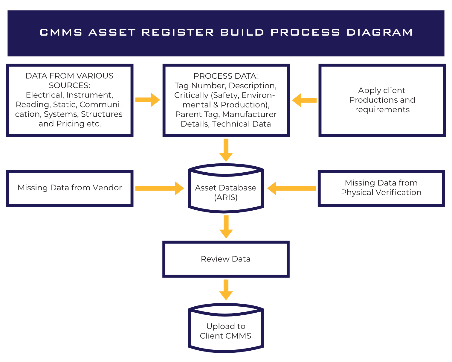 Asset Data Management (Asset Register Build) - Hofincons Group